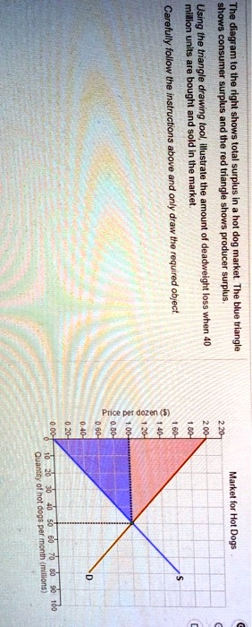 The diagram to the right shows total surplus in a hot dog market. The ...