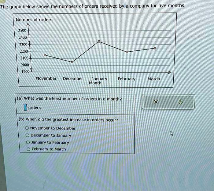 SOLVED: Texts: I need help. The graph below shows the numbers of orders ...