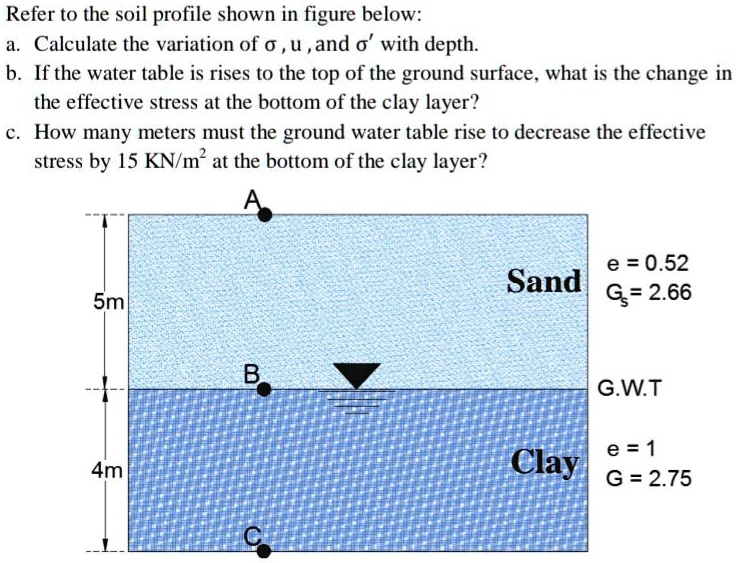 Refer to the soil profile shown in figure below: a. Calculate the ...