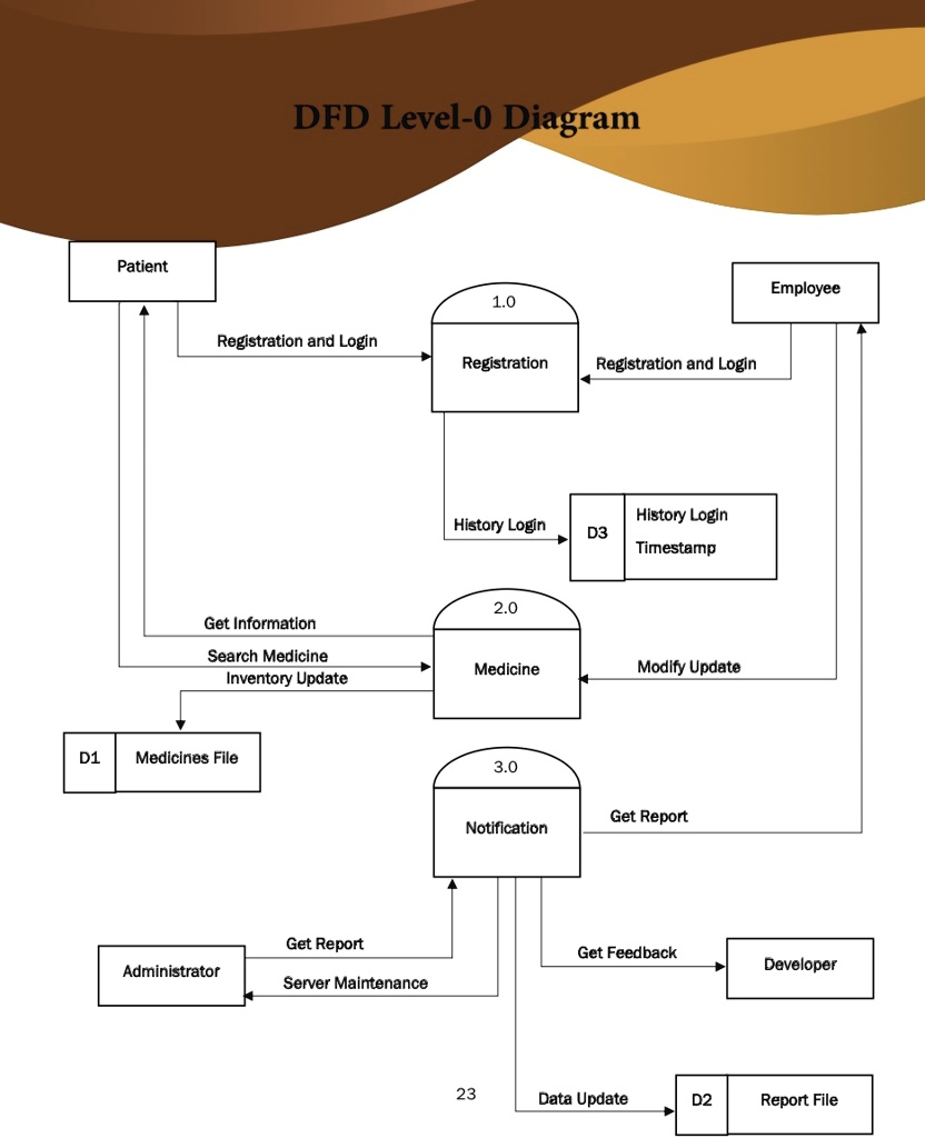 Draw the DFD level 0 diagram for library managment system DFD Level-0 ...