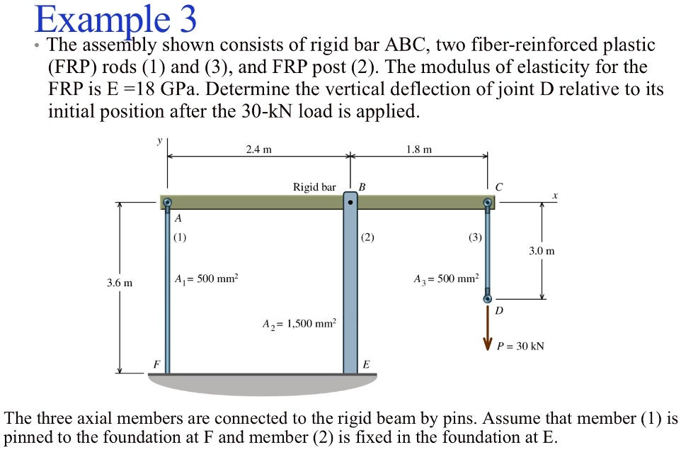 SOLVED: Example 3: Vertical Deflection of Joint D in an Assembly The ...