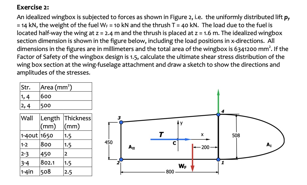 Exercise 2: An idealized wingbox is subjected to forces as shown in ...