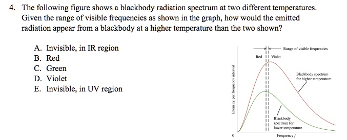 SOLVED: The following figure shows blackbody radiation spectrum at two ...