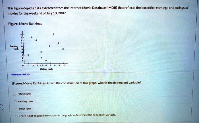 SOLVED: This figure depicts data extracted from the Internet Movie ...