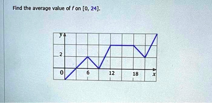 SOLVED: Help? Find the average value of f on [0,24] 2 0 6 12 18 x