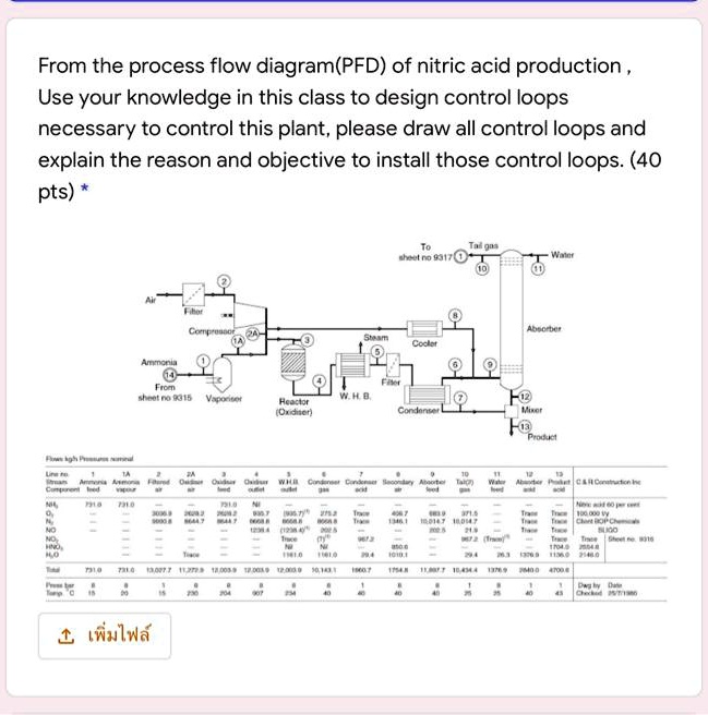 from the process flow diagrampfd of nitric acid production use your ...