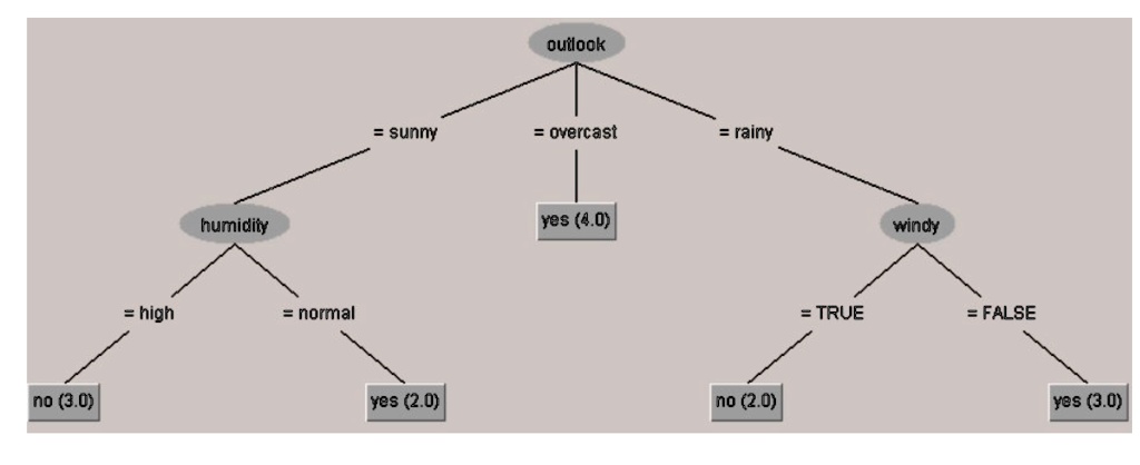 no (3.0) humidity = high = normal outlook = sunny = overcast = rainy ...