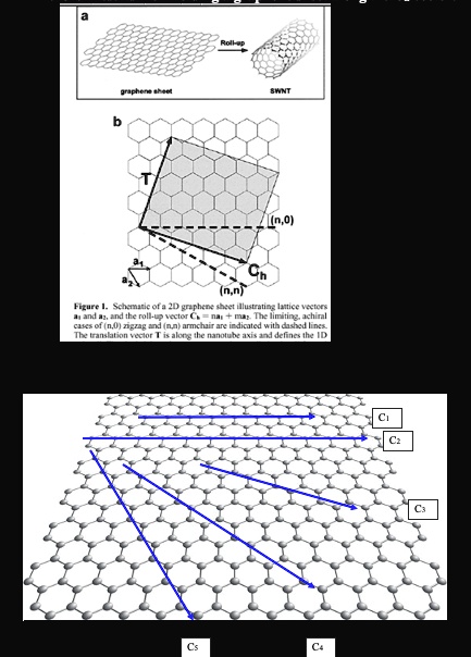 SOLVED: CNT results from folding a graphene sheet along the Ch vector ...