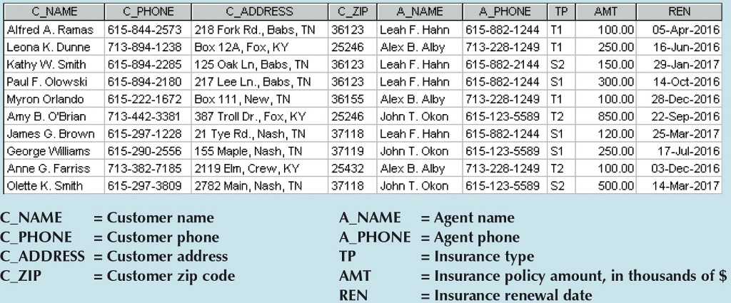 SOLVED: Given the following tables, draw the dependency diagram ...