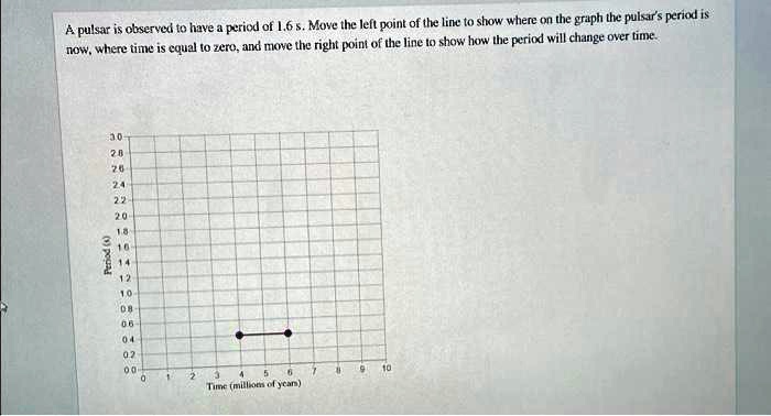A pulsar is observed to have a period of 1.6 s. Move the...