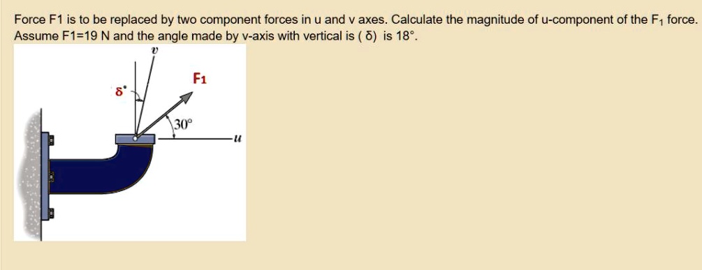 SOLVED: Force F1 is to be replaced by two component forces in U and v ...