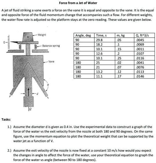 Force from a Jet of Water A jet of fluid striking a vane exerts a force ...