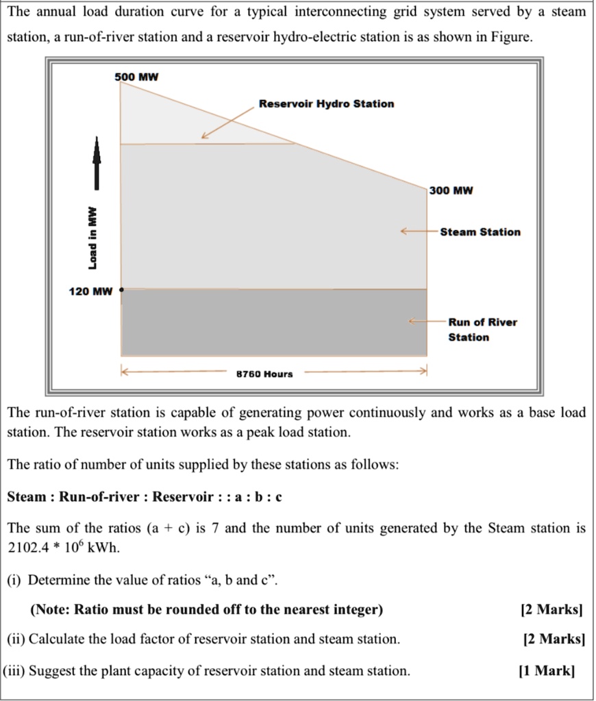 the annual load duration curve for a typical interconnecting grid ...