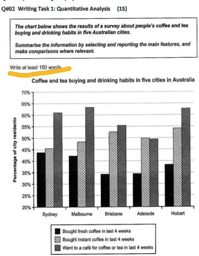Q#02 Writing Task 1: Quantitative Analysis (15) The chart below shows ...