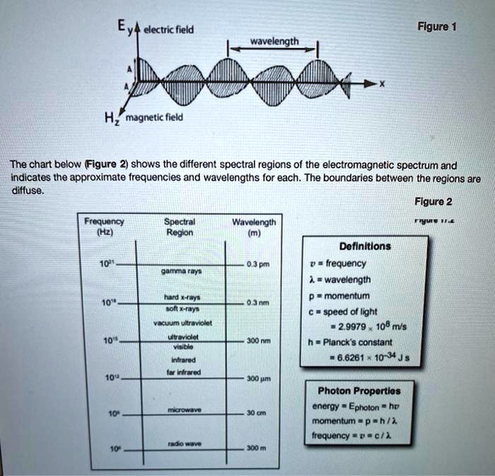 SOLVED:electric field Figure 1 wavelength Hz magnetic field The chart ...