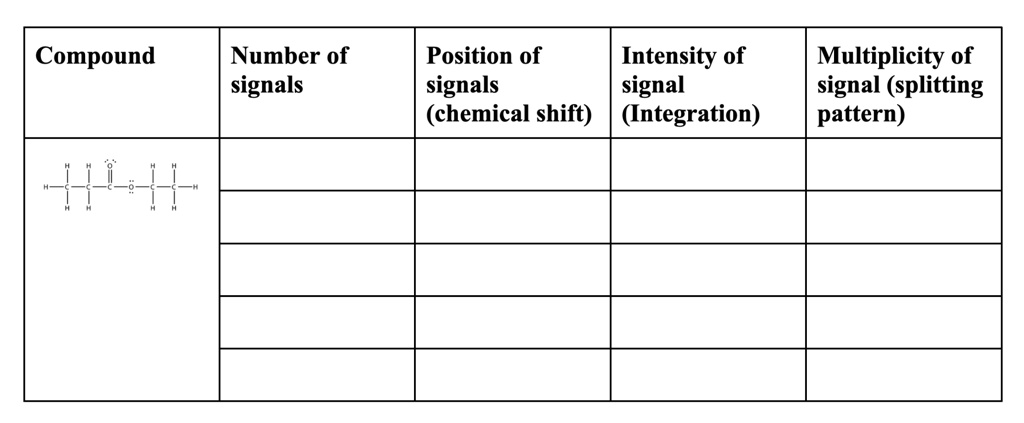 SOLVED: Compound Number of signals Position of signals (chemical shift) Intensity of signal ...