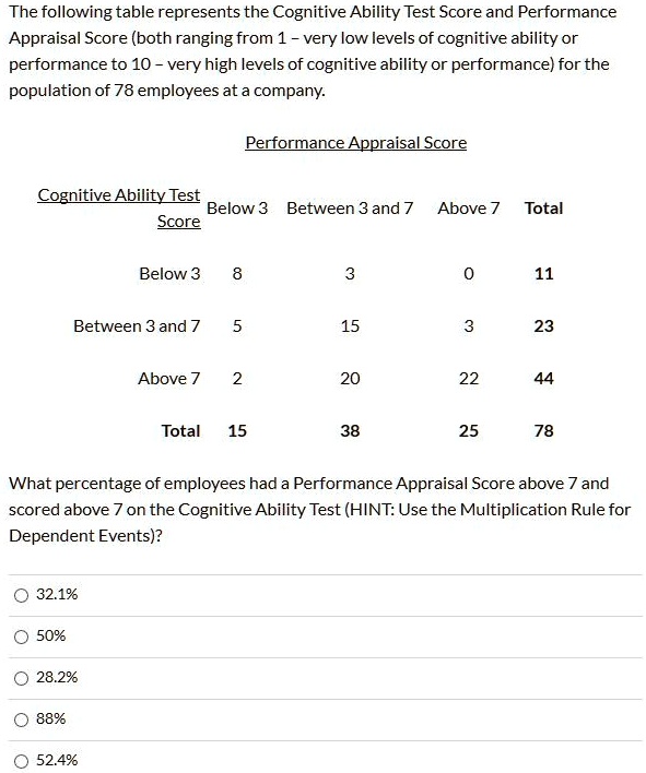the following table represents the cognitive ability test score and ...