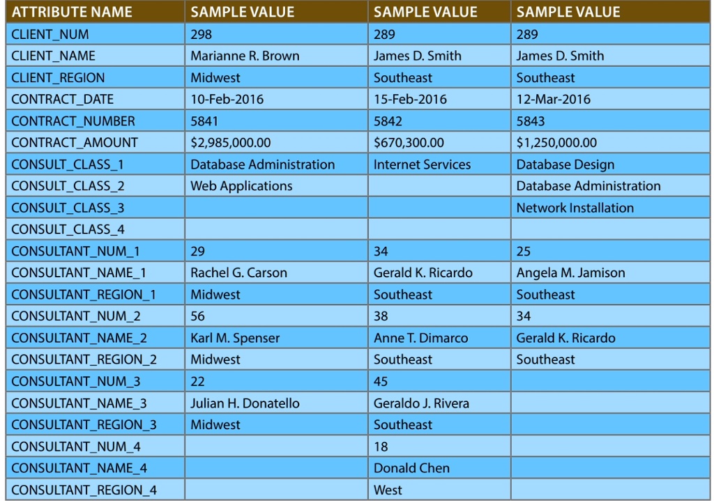 SOLVED: a. Draw the dependency diagram. b. Identify the multivalued dependencies. c. Create the ...