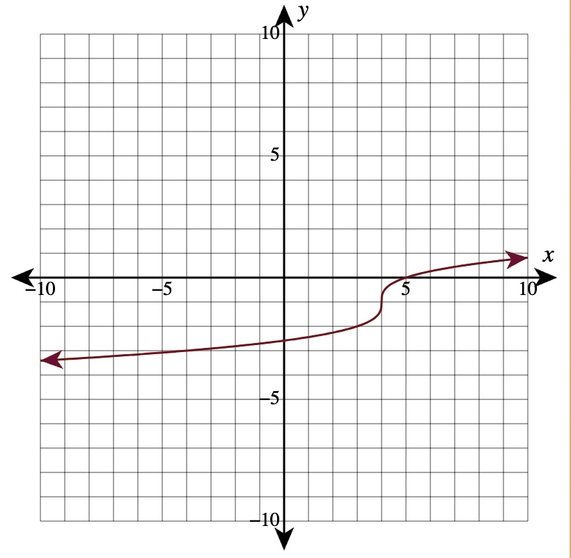 Solved Consider The Following Graph Of Gx Write A Formula For Gx 7247