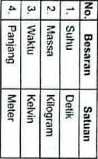 SOLVED: Perhatikan tabel diatas ini ! Besaran pokok dengan satuan yang ...