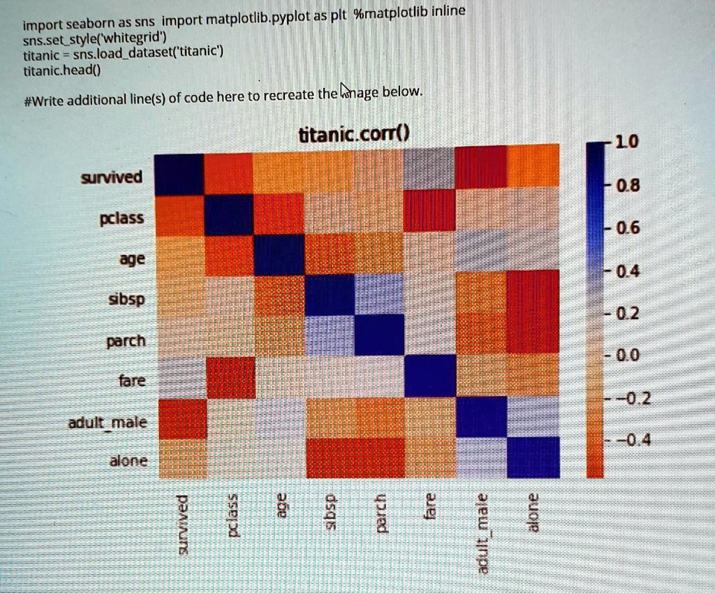 Solved Import Seaborn As Sns Import Matplotlibpyplot As Plt Matplotlib Inline Tstyle