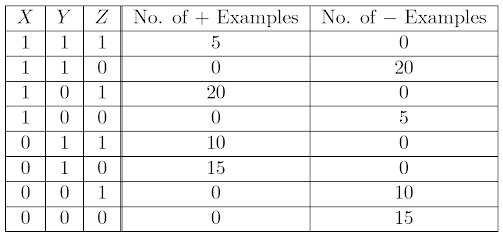SOLVED: Consider the following data set that contains 100 training ...