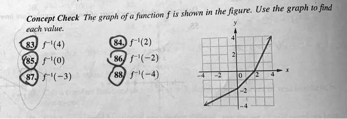 SOLVED: is shown in the figure: Use the graph 1o find Concept Check The graph of a function f ...