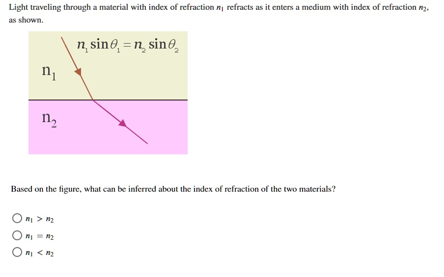 SOLVED: Light traveling through material with index of refraction n| refracts as it enters ...