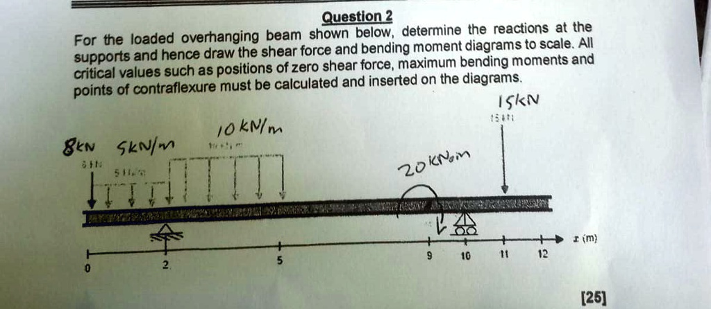 SOLVED: For the loaded overhanging beam shown below, determine the ...