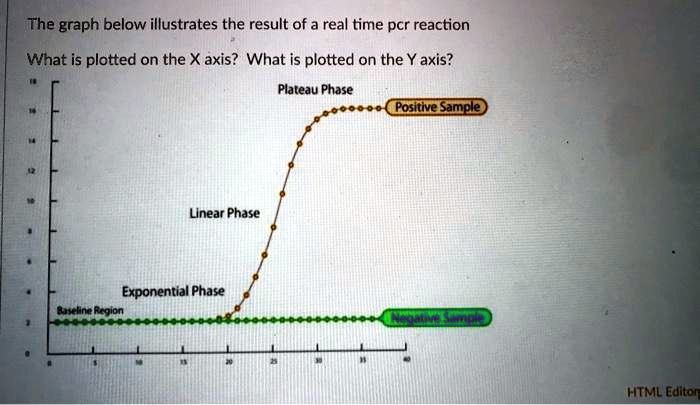 SOLVED: The graph below illustrates the result of a real time pcr ...