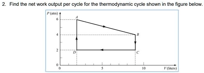 SOLVED: 2. Find the net work output per cycle for the thermodynamic ...
