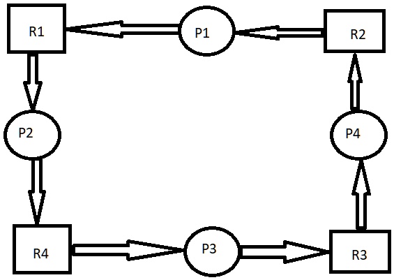 Solved A Wait For Graph Can Be Constructed From A Resource Allocation 4423
