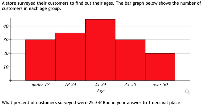 a store surveyed their customers to find out their ages the bar graph ...