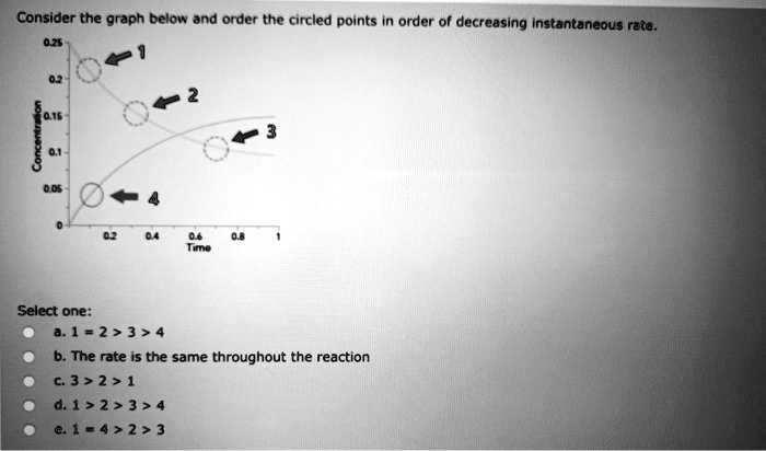 SOLVED: Consider the graph below and order the circled points In order ...