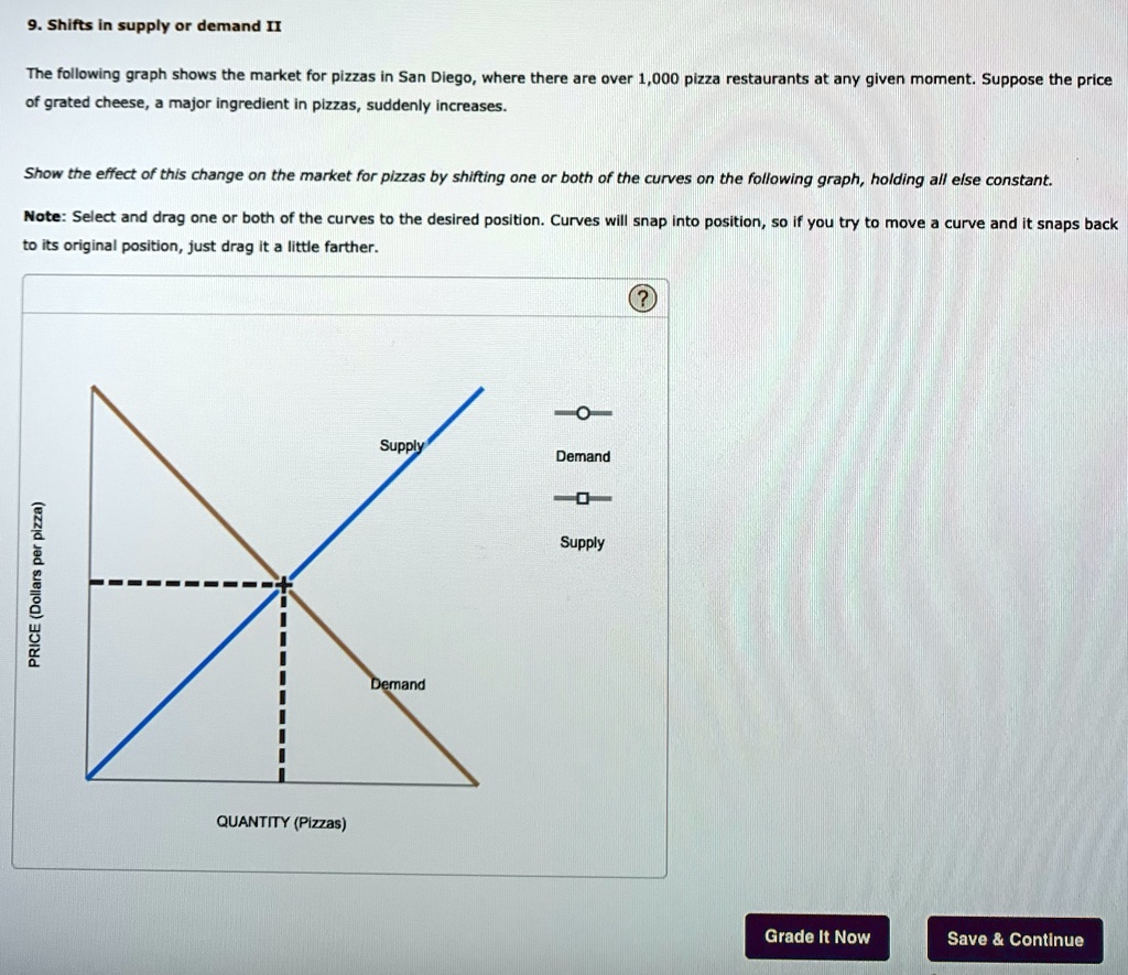 SOLVED: 9. Shifts in Supply or Demand II The following graph shows the ...