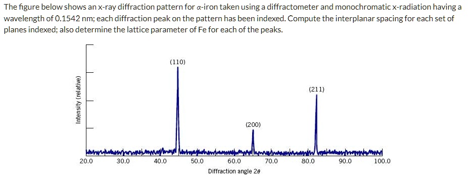 SOLVED: The figure below shows an x-ray diffraction pattern for a-iron taken using a ...