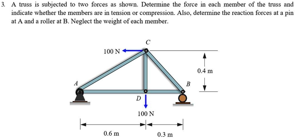 SOLVED: A truss is subjected to two forces as shown Determine the force ...