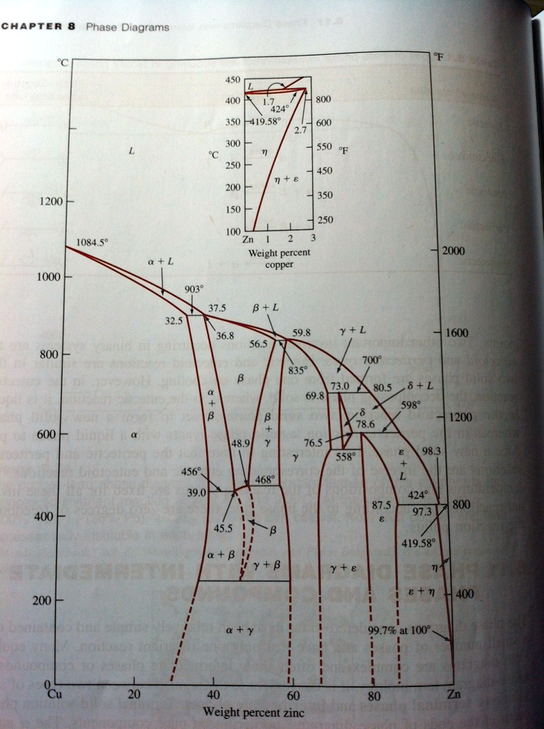 using the lever rule and the cu zn phase diagram calculate the weight ...
