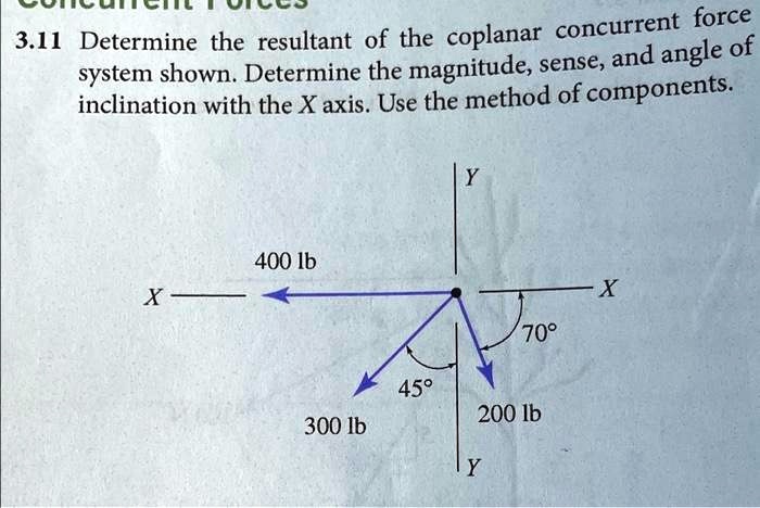 3 11 Determine The Resultant Of The Coplanar Concurrent Force System