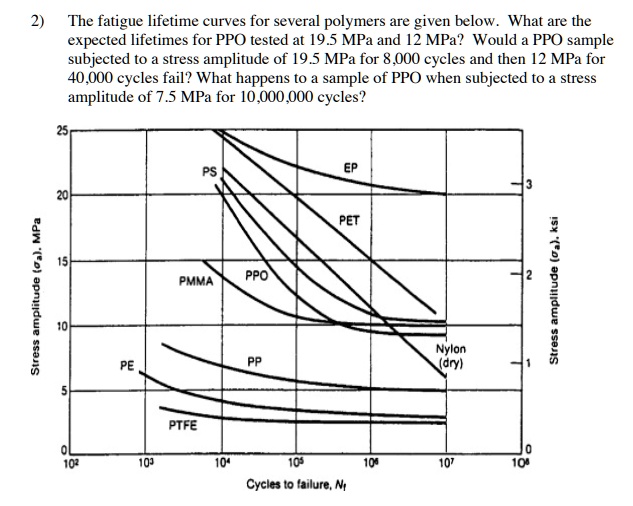 SOLVED: 2) The fatigue lifetime curves for several polymers are given ...