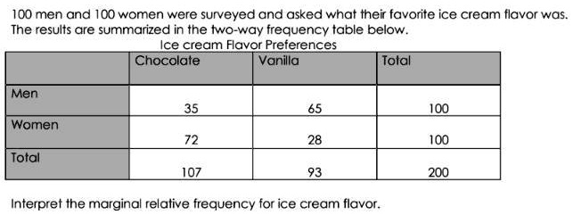 SOLVED 100 Men And 100 Women Were Surveyed And Asked What There Favorite Ice Ream Flavor Was solved-100-men-and-100-women-were-surveyed-and-asked-what-there-favorite-ice-ream-flavor-was