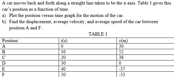 a car moves back and forth along straight line taken to be the x axis ...