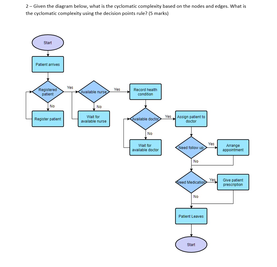 2 Given The Diagram Below What Is The Cyclomatic Complexity Based On The Nodes And Edges