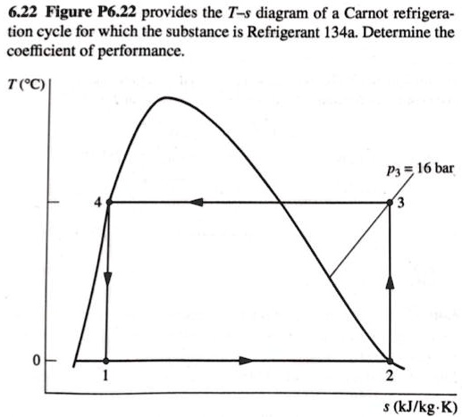 622 figure p622 provides the t s diagram of a carnot refrigera tion cycle for which the ...