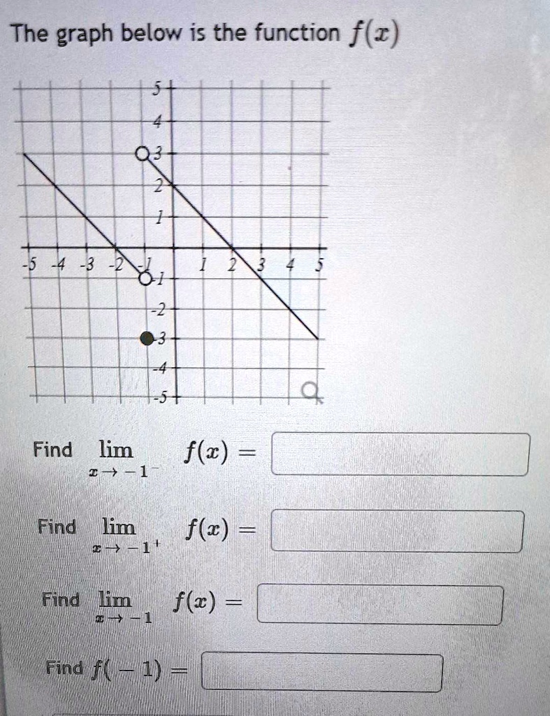 SOLVED: The graph below is the function f(z) Find lim I 7 1 f(z) 3 Find ...