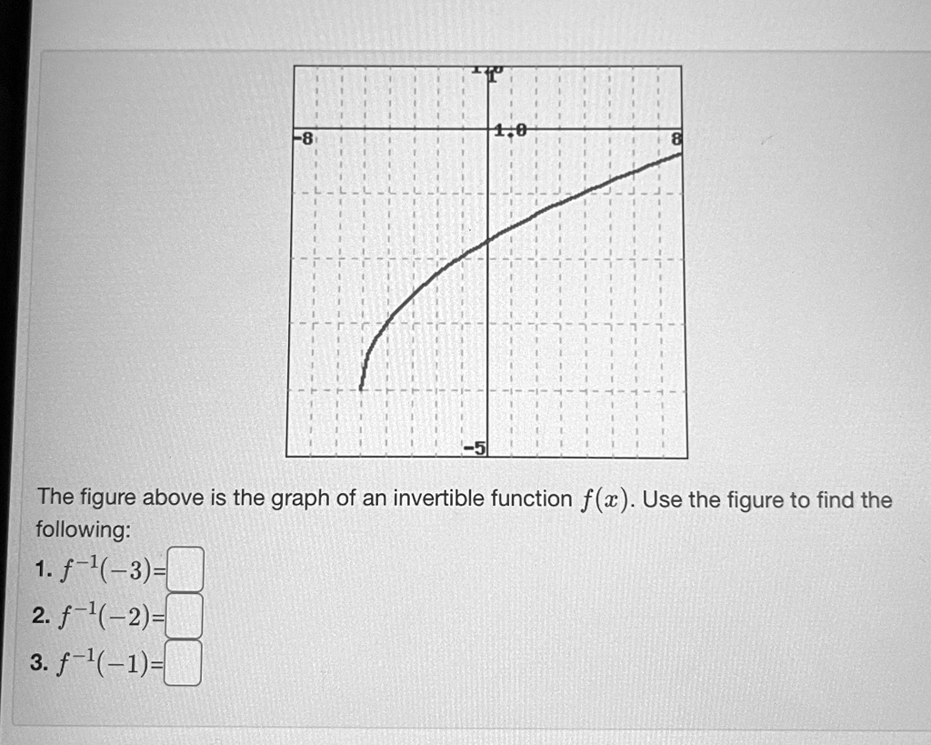 SOLVED: The figure above is the graph of an invertible function f ...