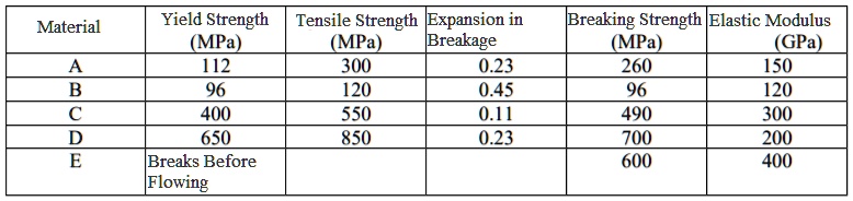 SOLVED: The table below gives the properties of various materials ...