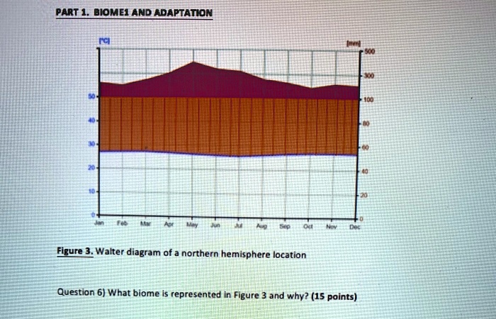 SOLVED: Part 1 BIQMEI ANdADAPIATION Figure Walter diagram of a northern ...