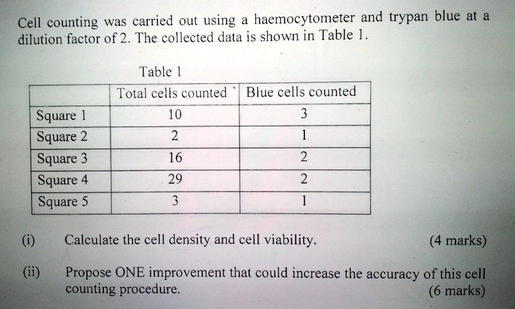 SOLVED: Cell counting was carried out using a haemocytometer and trypan ...