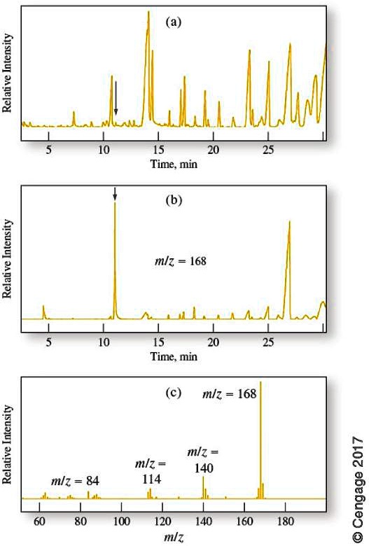 SOLVED: A GC-MS data is given below. The figure (a) is a Total Ion ...